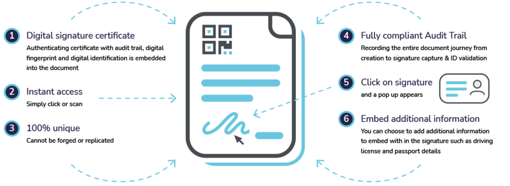 Highly Secure Electronic and Digital Signature Solutions